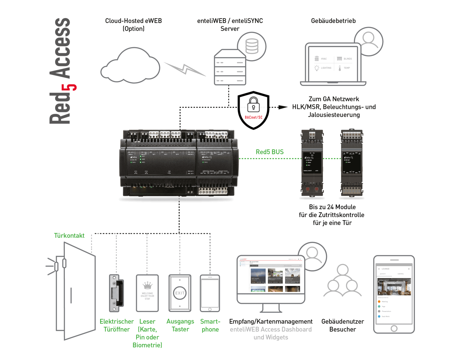 Zutrittskontrolle - Delta Controls Germany
